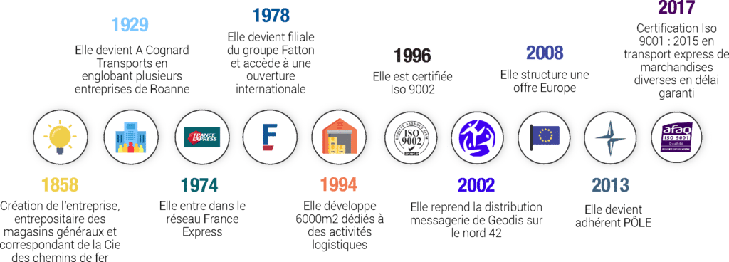 À propos de L'entreprise - Transports Cognard